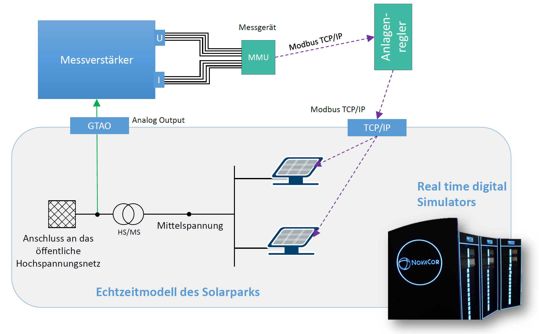Support in the certification process of plant and microgrid-controllers ...
